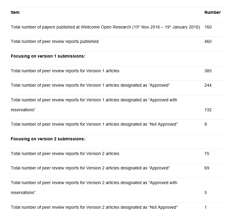 Wellcome Open Research Blog