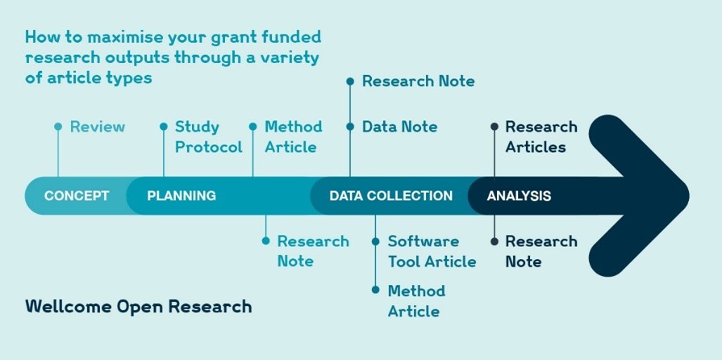 5 ways to maximise your research outputs with Wellcome Open Research ...